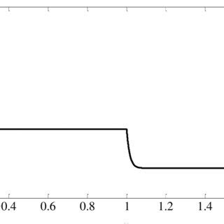 Graph Of The Solution With Download Scientific Diagram