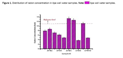 Radon Level Approximation And The Corresponding Health Effects The Southern Benue Groundwater
