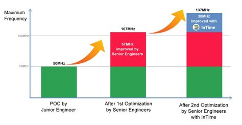 Surpassing The Limits Of Fpga Optimization