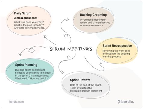 Scrum Meetings The Ultimate Guide Bordio