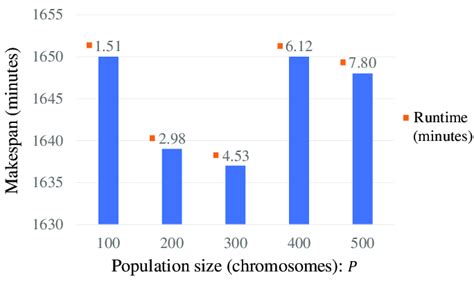 Experimentation On Population Size P Download Scientific Diagram