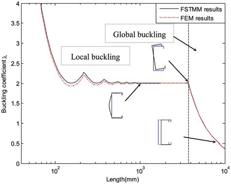 Buckling Curves Of C Section Member Download Scientific Diagram