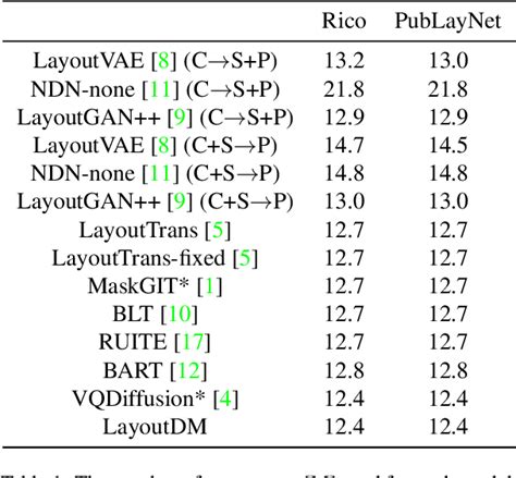 Table 1 From Layoutdm Discrete Diffusion Model For Controllable Layout Generation Semantic