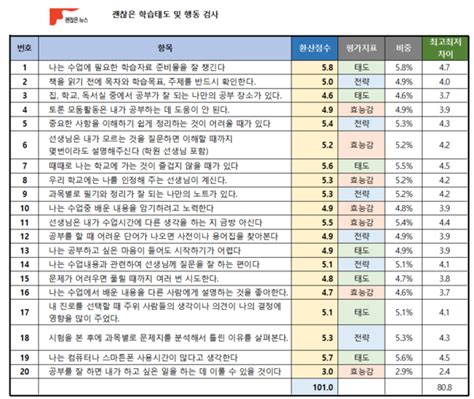 20번문항이 보너스 문항이어서 만점이 101점입니다