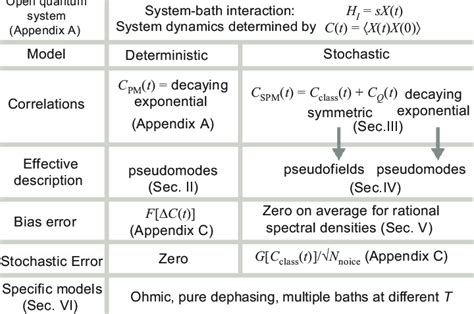 Summary Given A Linear Interaction Between A System And A Gaussian