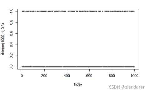 R语言基础题及答案四——r语言与统计分析第四章课后习题汤银才模拟得到1000个参数为03的贝努里分布随机数并用图示表示出来 Csdn博客
