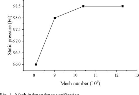 Figure 4 From Optimization Design Of Centrifugal Fan Impeller Based On Numerical Simulation