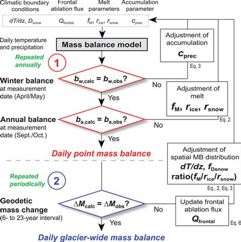 Schematic Illustration Of The Procedure To Optimize The Model Based