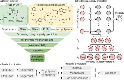 Christopher Bettinger On Linkedin Bioplastic Design Using Multitask Deep Neural Networks