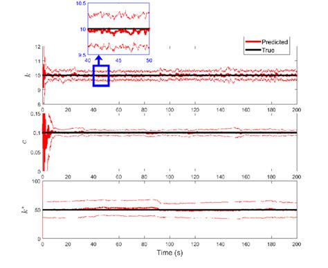 Numerical Case Study Tracking Time Varying Parameters For The