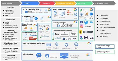 Dataarchitecture Datagovernance Dataplatform Datadriven Scalability Bigdata