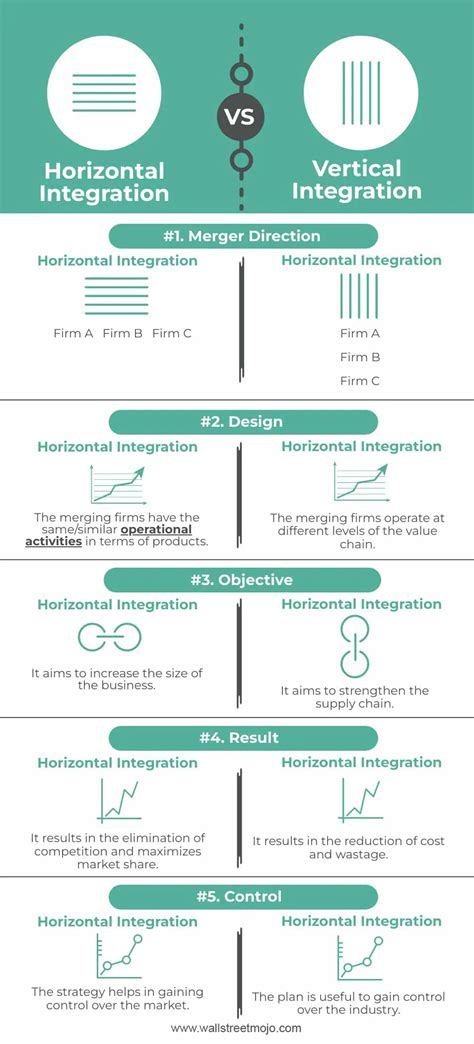 Vertical Integration
