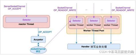 Websocket 与 Netty性能 Websocket Netty区别mob6454cc7901c3的技术博客51cto博客