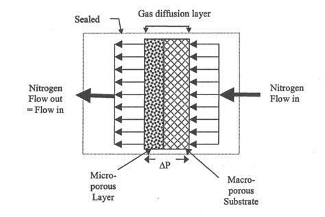 Figure 1 From Characterization Of Gas Diffusion Layers For Pemfc