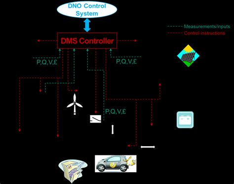 Active Distribution Network Operation Download Scientific Diagram