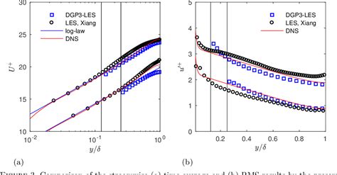 Figure 4 From Physics Based Near Wall Turbulence Modeling In An Enriched Discontinuous Galerkin