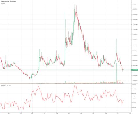 Log Space Ultimate Oscillator — Indicator By Fskrypt — Tradingview