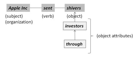 Constructing Semantic Graphs From Text Documents ← Saatviga Sudhahar