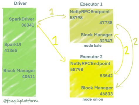 Task Shuffle Read In A Little Detail By Feng Li Medium