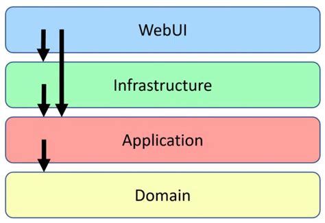 C How To Register Infrastructure Layer Dependencies In Clean