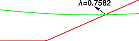 The Red Line Shows The Teleportation Fidelity For The Werner State As