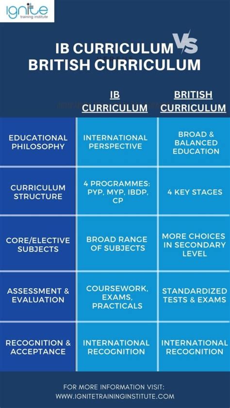 Ib Curriculum Vs British Curriculum 5 Factors To Consider