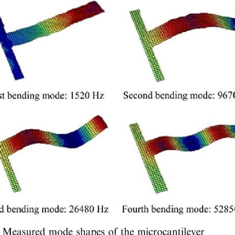And The Natural Frequencies Are Compared With The Experimental Results