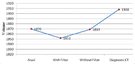 Volume Estimated By Low Dose Computed Tomography And Diagnostic Download Scientific Diagram