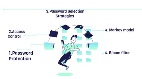Solution Cyber Security Password Management Studypool