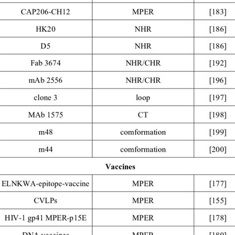 Hiv 1 Vaccine And Neutralizing Antibodies That Target Gp41 Download Table