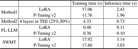 Bytez A Fast Performant Secure Distributed Training Framework For Large Language Model