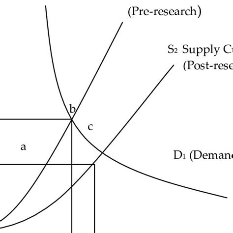 Economic Surplus Model Under Open Economy Market Situation Download