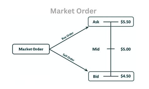 Forex Market Orders The Forex Geek