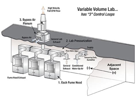 Lab Ventilation Design And Instrument Exhaust Service Arab Scientific Instruments
