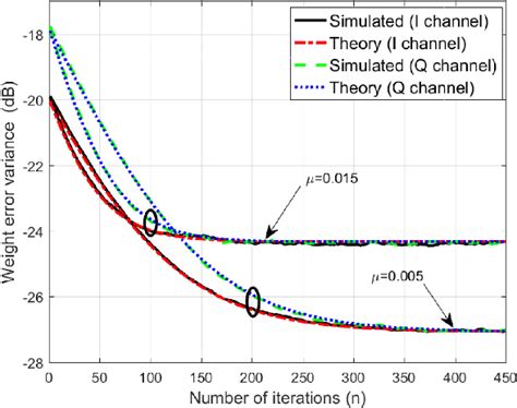 Figure 1 From A Normalized Complex Lms Based Blind I Q Imbalance Compensator For Gfdm Receivers