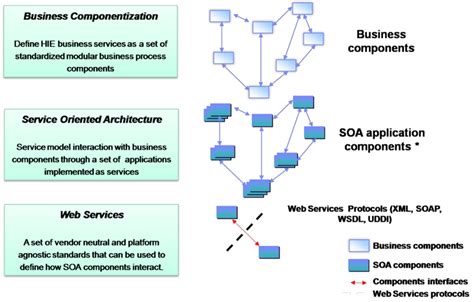service oriented architecture soa model download scientific diagram