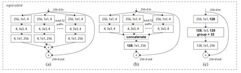 Resnext架构解析：深度神经网络的聚合残差变换 阿里云开发者社区