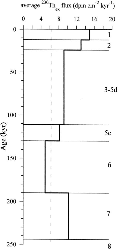 Distribution As A Function Of Age Of Average 230 Th Ex Fluxes