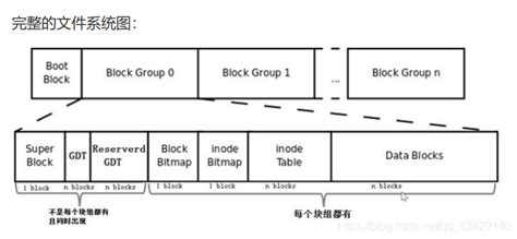 文件系统和磁盘分区 文件系统中块位图 csdn博客