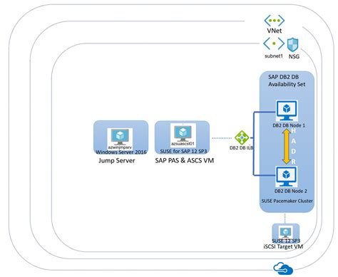 Installation Of Sap Netweaver Abap 750 On Db2udb Sap Community