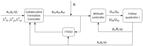 An Improved Super Twisting Sliding Mode Composite Control For Quadcopter Uav Formation