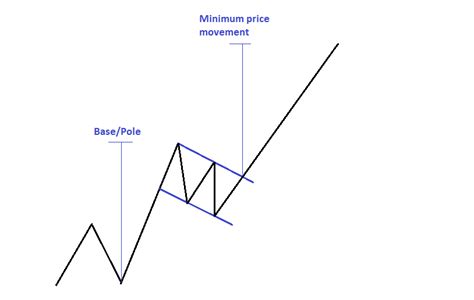Continuation Pattern Flags And Pennants