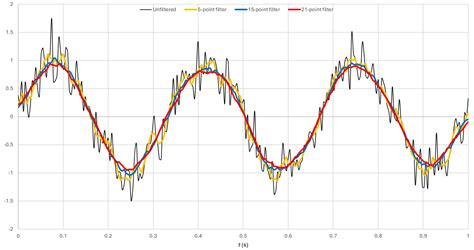 How To Use Convolution To Implement Filters Part 2 Electrical