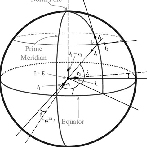 The Inertial Frame I The Earth Frame E And The Local Coordinate