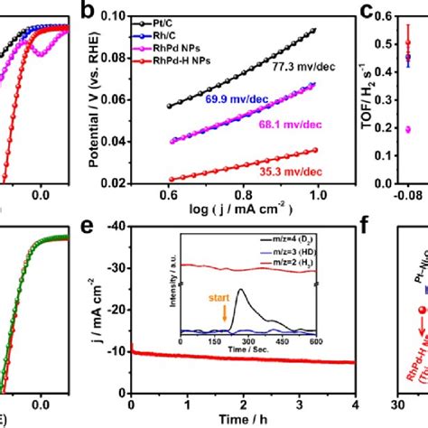 A Her Polarization Curves Of Commercial Pt C Rh C The Rhpd Nps And Download Scientific