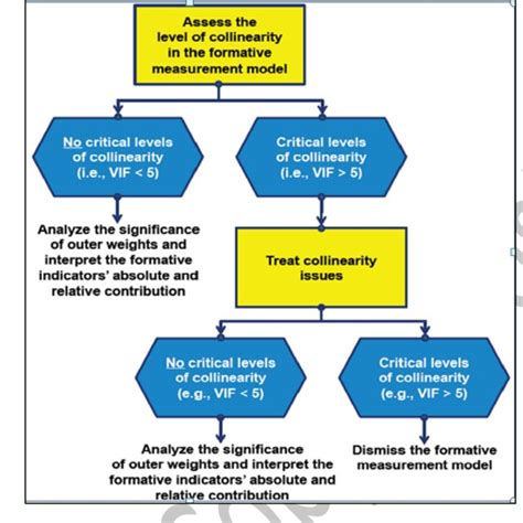 Pdf Pls Sem Using Smartpls 30 Chapter 8 Assessment Of Formative Measurement Models