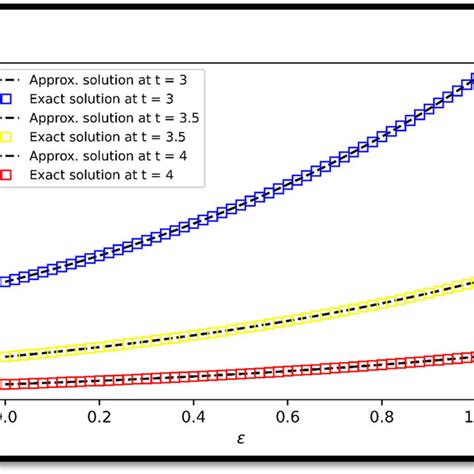 Comparing Exact And Approximate Solutions Of Example 2 At T 25 T25