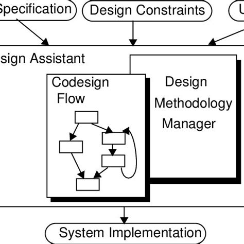 1 The Design Assistant Download Scientific Diagram