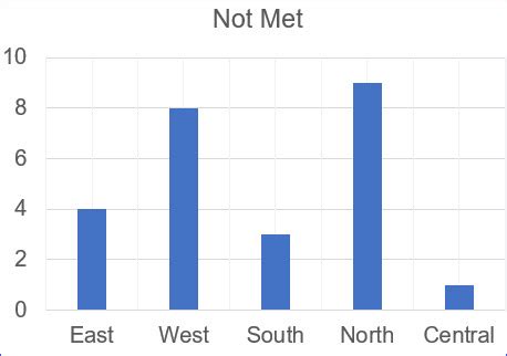 How To Add Gridlines To A Chart ExcelNotes