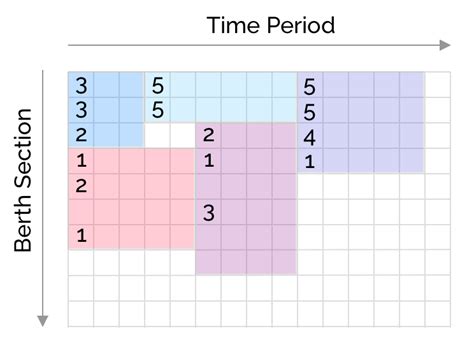 Quay Cranes Scheduling Problem Qcsp With Cp Optimizer Coenzyme
